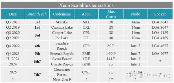 Intel Update产品Roadmap和Milestones（2023） - 知乎