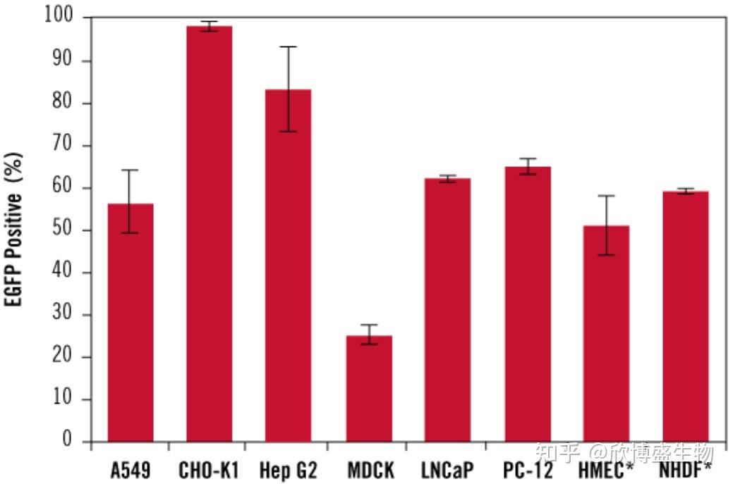 转染实验总是失败? 可以试一试Mirus的TransIT-X2 Dynamic Delivery System - 知乎
