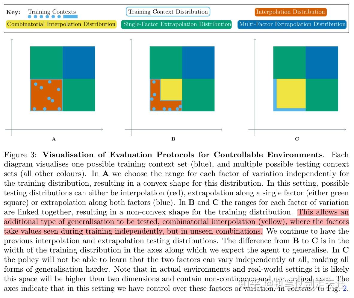 【强化学习RL2】经典综述A Survey of Zero-shot Generalisation in Deep Reinforcement Learning - 知乎