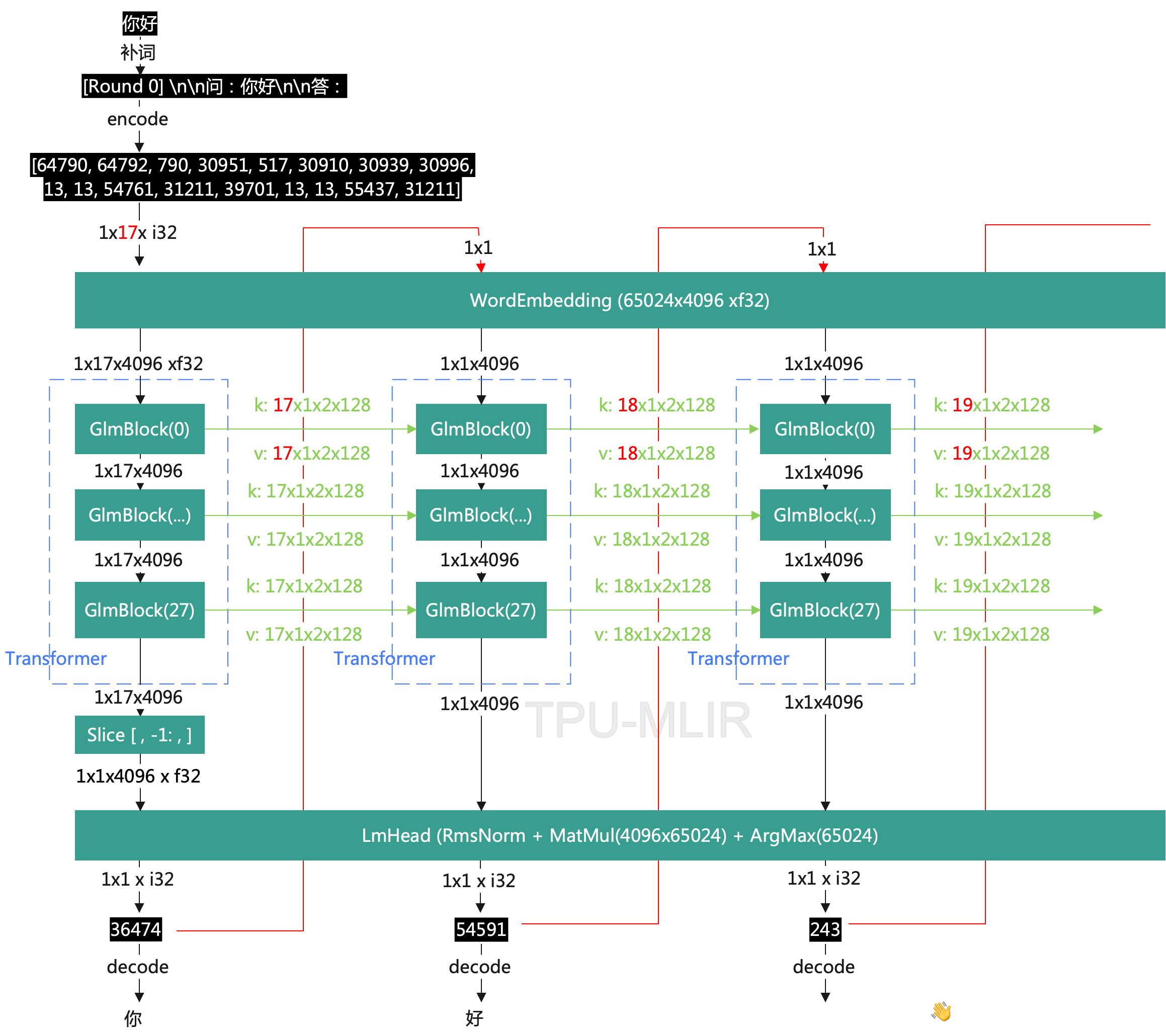 ChatGLM2-6B流程解析与TPU-MLIR部署 - 知乎
