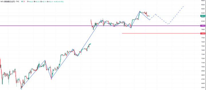 WTI原油：中国出口结束“五连降”，油价能否突破83阻力？ - 知乎