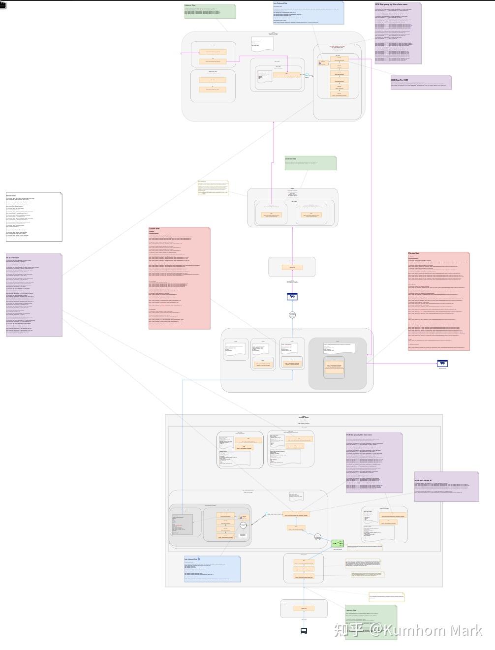 Envoy & Istio 性能指标与原理初探 - 知乎