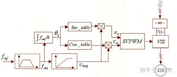 VVVF（恒压频比）控制学习 - 知乎