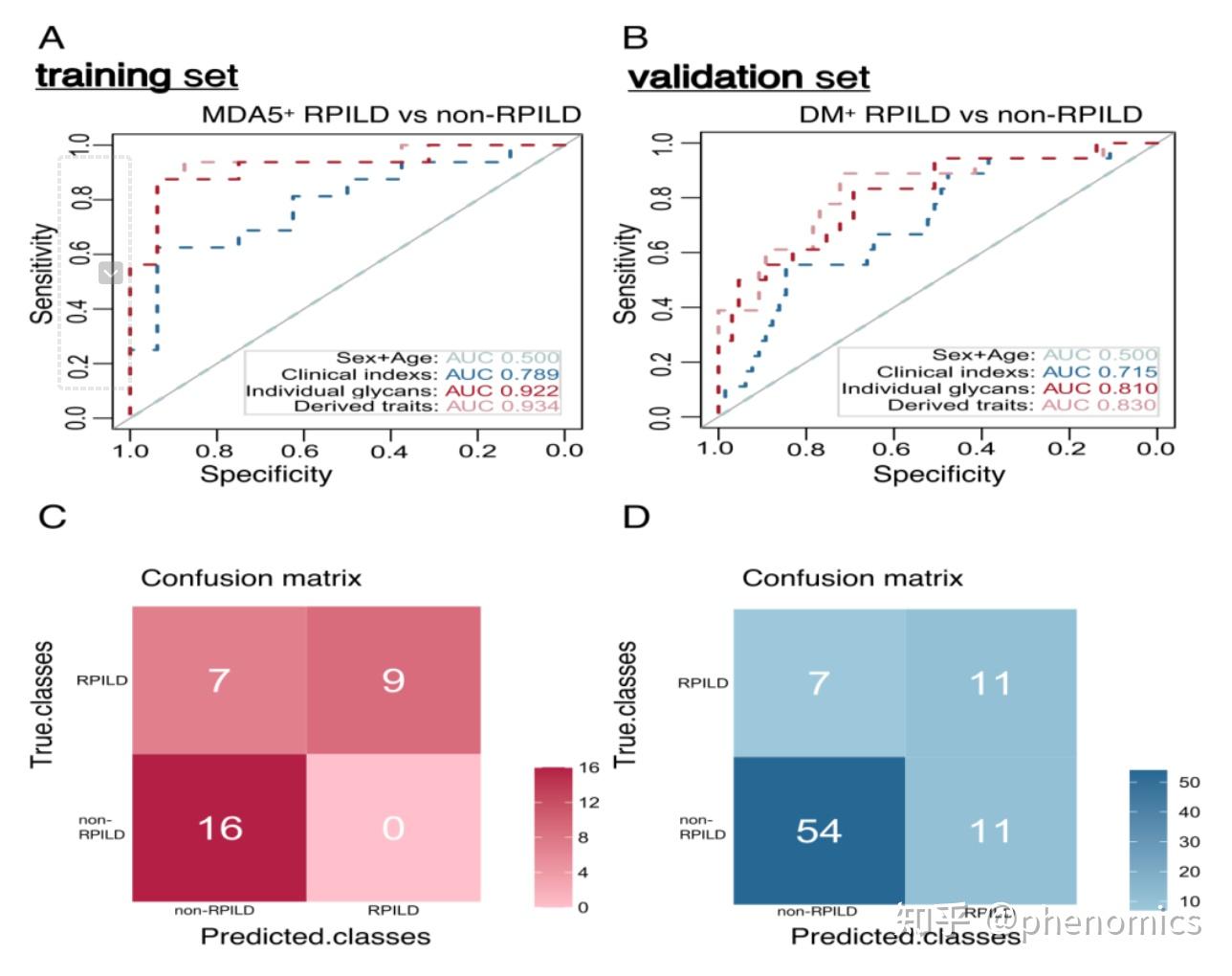 Phenomics | 基于仿生糖组学定量技术揭示MDA5阳性皮肌炎合并快速间质性肺炎血浆N-糖链特征 - 知乎