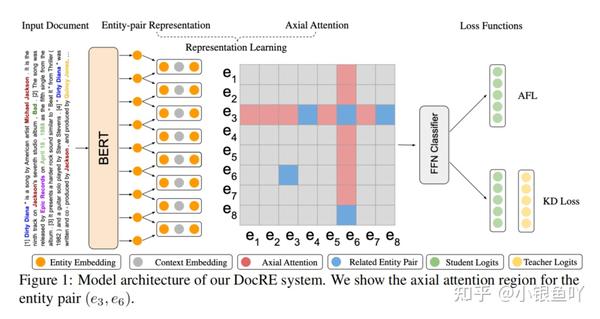【论文阅读】Document-Level Relation Extraction with Adaptive Focal Loss and Knowledge Distillation - 知乎