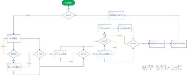 soc设计干货-ECO flow - 知乎