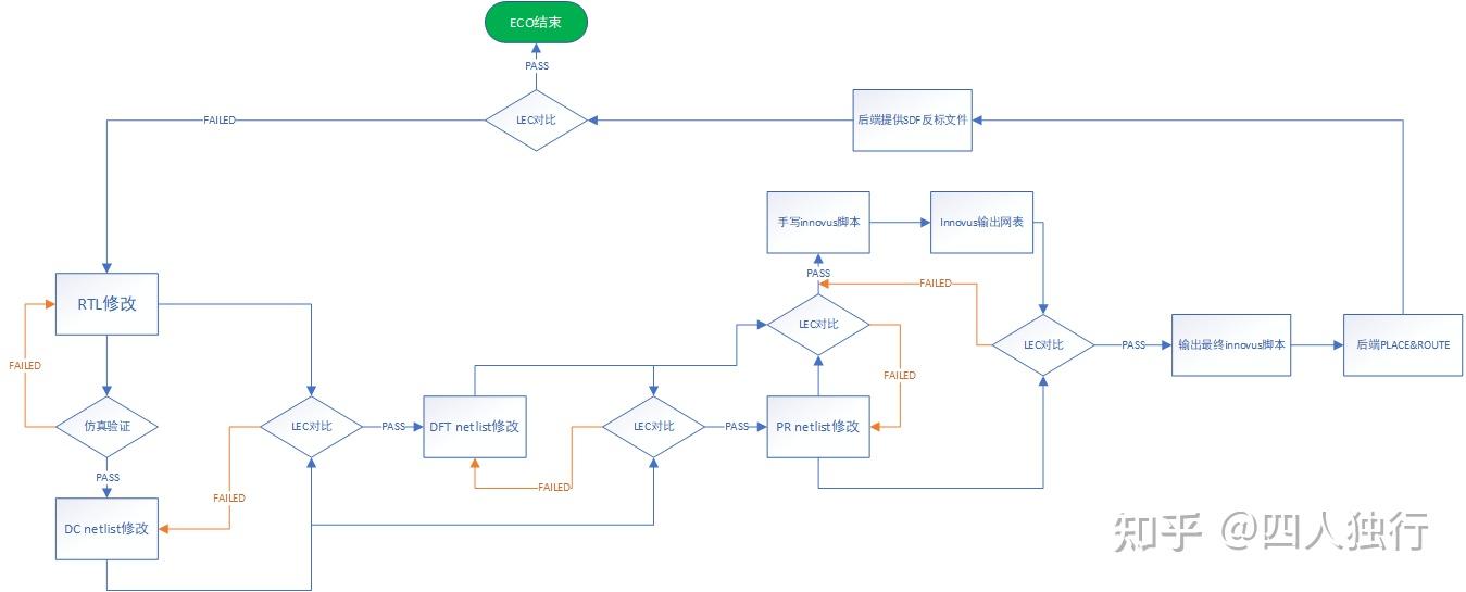 soc设计干货-ECO flow - 知乎
