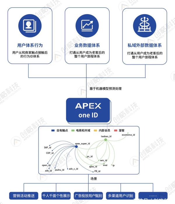 创建贯通全业务链路的One ID体系，让企业更好地与用户打交道 - 知乎