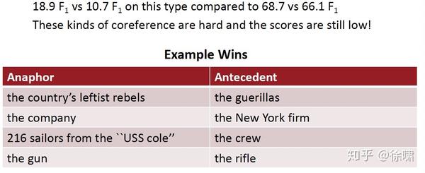 [CS224n笔记] L16 Coreference Resolution - 知乎