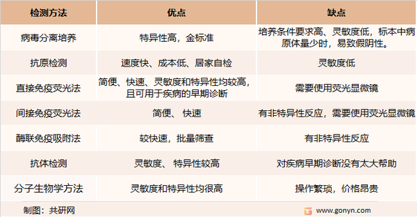 2022年中国呼吸道病原体检测产业链、市场规模及行业竞争策略分析 知乎