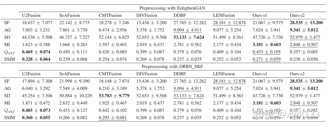 论文阅读：SDSFusion: A Semantic-Aware Infrared and Visible Image Fusion Network for Degraded Scenes - 知乎