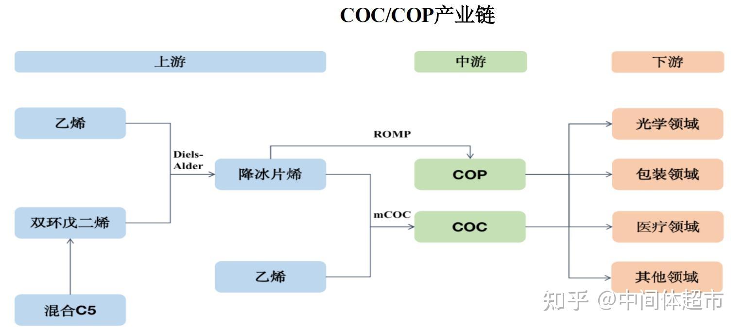 COC/COP新材料，国产替代浪潮已至 - 知乎