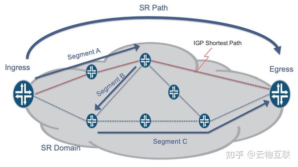 SD-WAN — SR-MPLS 技术原理解析 - 知乎