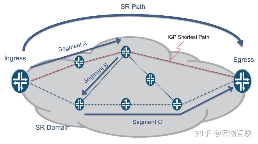 SD-WAN — SR-MPLS 技术原理解析 - 知乎