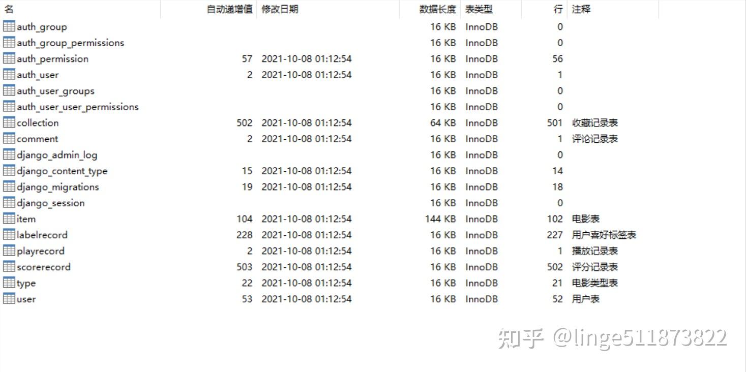 Pythondjangomysql个性化电影推荐系统 Python实现基于用户、项目的协同过滤推荐算法 源代码下载 知乎