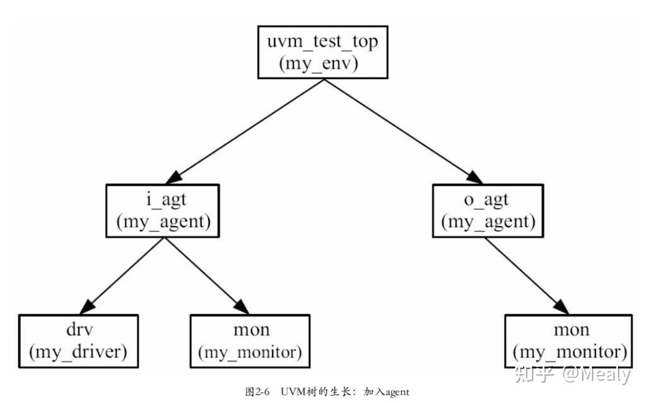 uvm_testbench，连载(二) - 知乎
