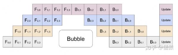 图解大模型训练之：流水线并行（Pipeline Parallelism），以Gpipe为例 - 知乎