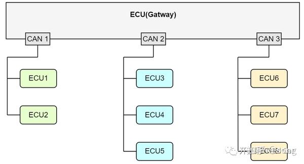 Autosar PN网络管理：PNC信息的收/发流程 - 知乎