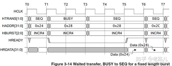 【AMBA】AHB-Lite总线协议 - 知乎