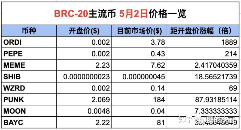 千倍涨幅背后，BRC-20 带来的比特币生态狂飙 - 知乎