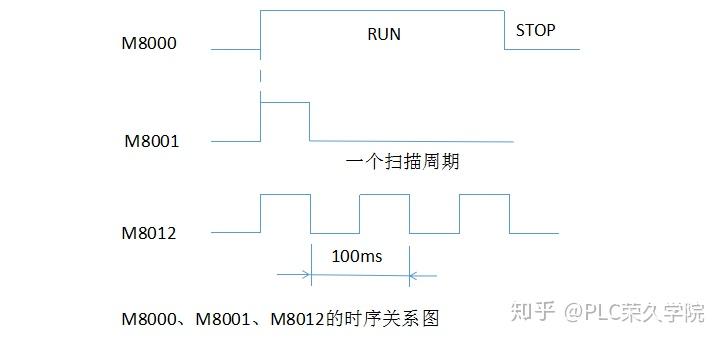 PLC编程入门知识：三菱FX系列PLC的软元件说明 - 知乎
