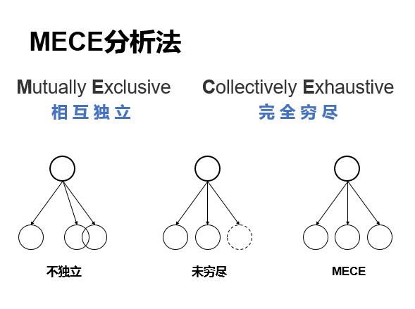 MECE原则及其实际应用 - 知乎