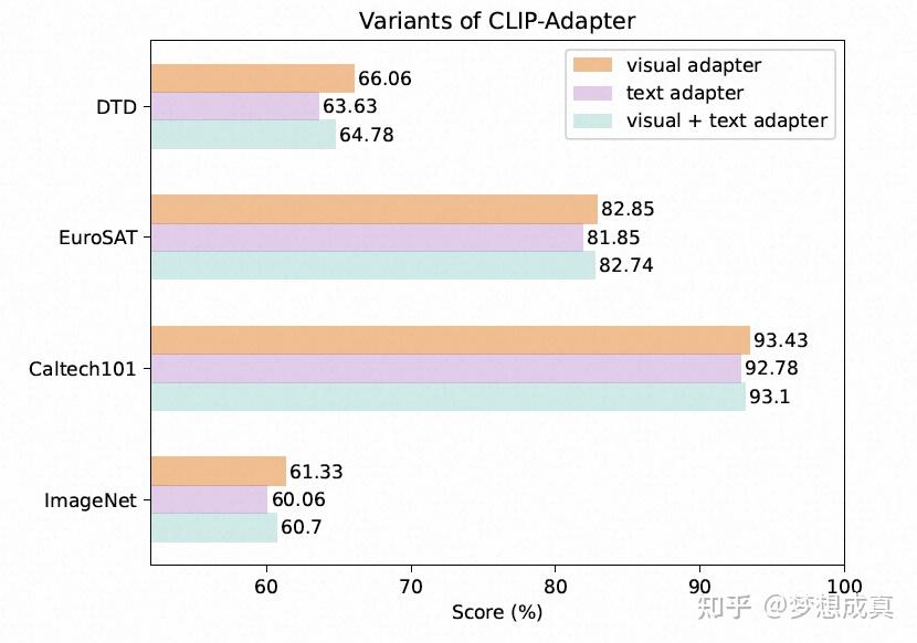 基于CLIP 微调调研[1] - 知乎