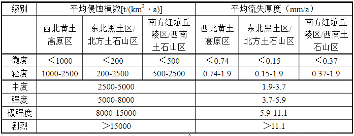 ArcGIS计算土壤侵蚀模数（七）E、T、A计算 - 知乎