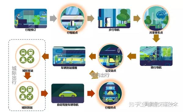 出行即服务（MAAS）框架 - 知乎