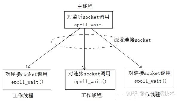 深入了解epoll模型（特别详细） - 知乎