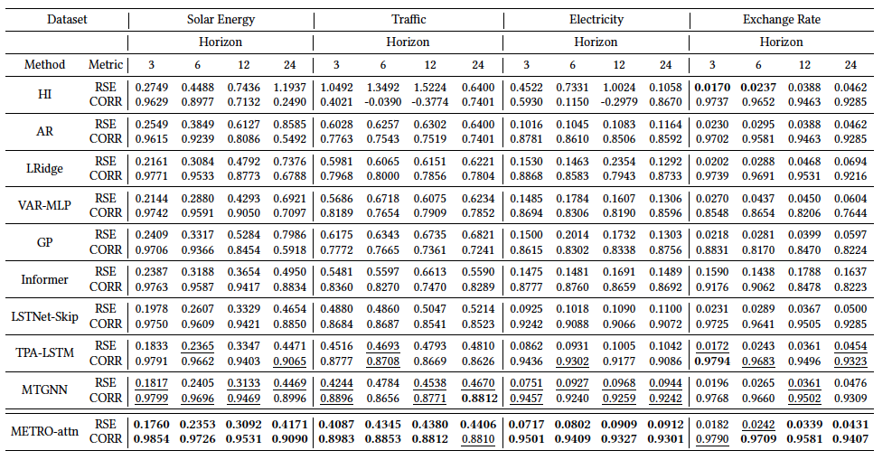 顶会VLDB'22论文解读：多元时序预测算法METRO - 华为云开发者联盟 - 博客园