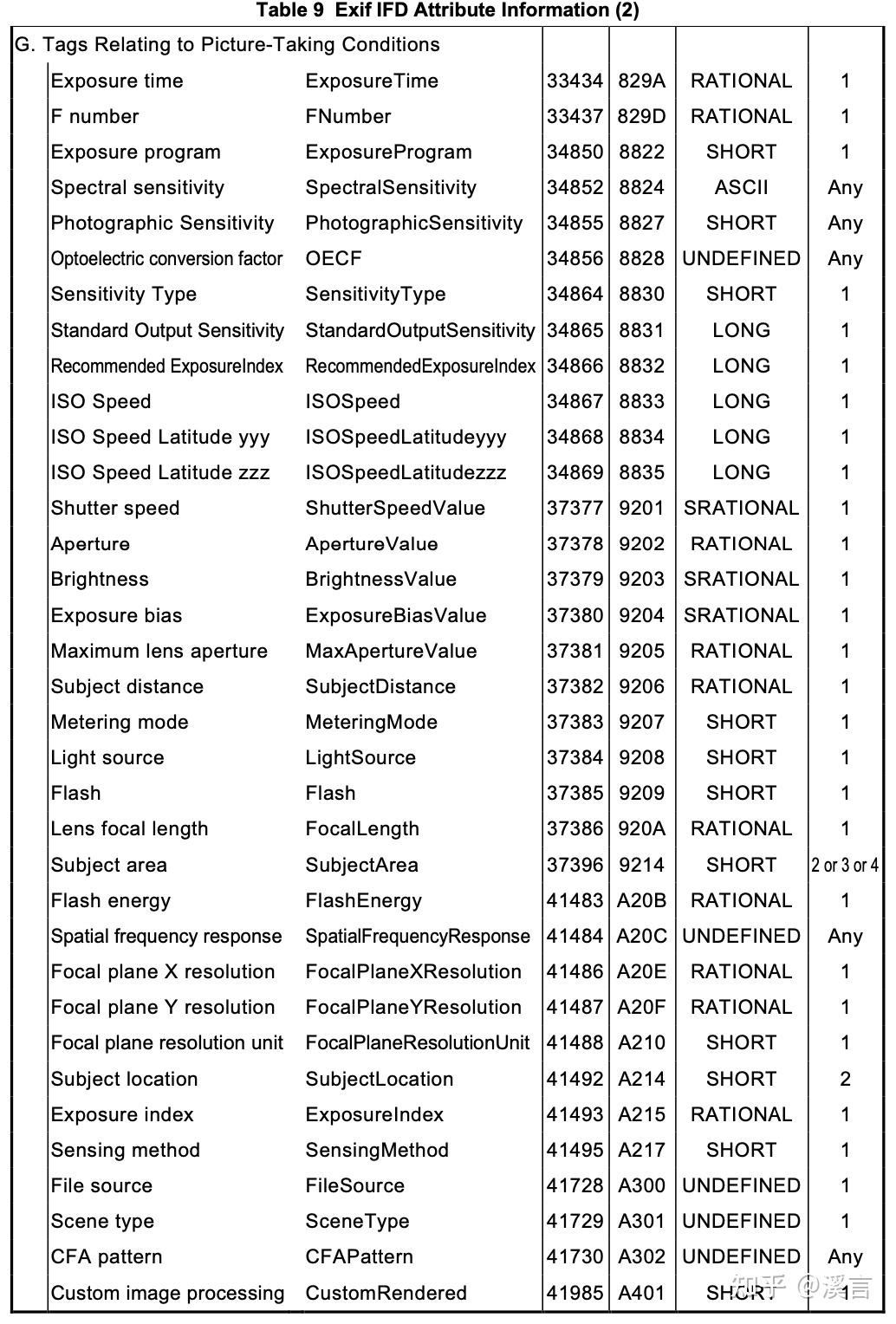 什么是「Exif」，其数据结构是怎样的？如何查看与修改相片的「Exif」参数？ - 知乎