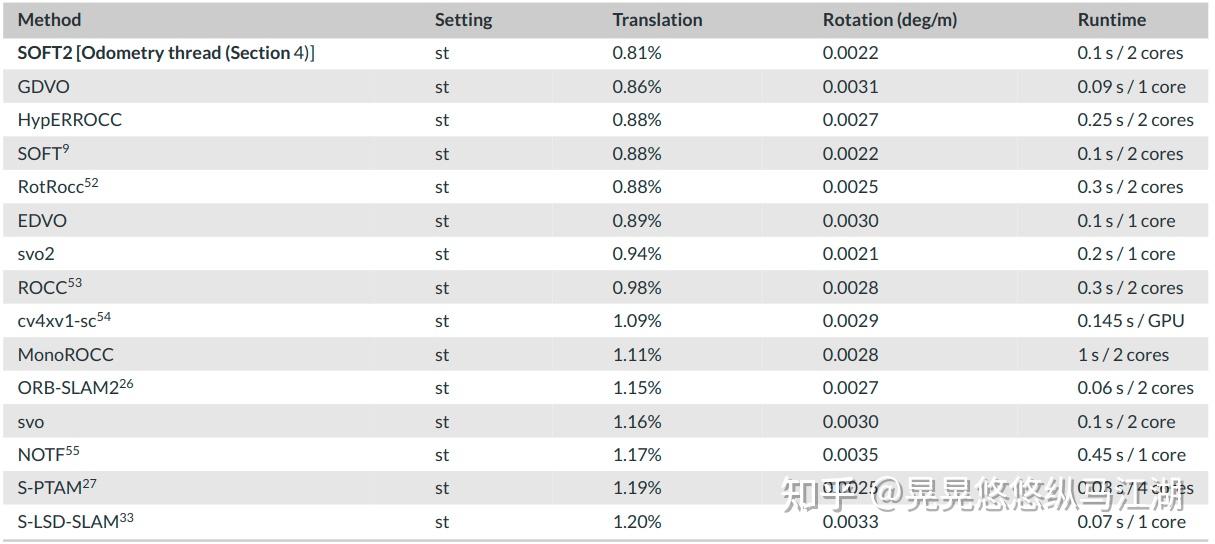 论文阅读《SOFT-SLAM:Computationally efficient stereo visual simultaneous localization and mapping ...
