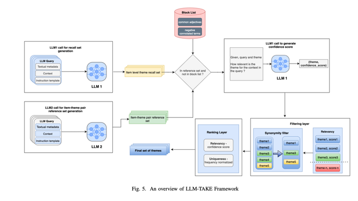 IE(关键词)—基于LLM和后处理生成关键词，细节理解和原文阅读：LLM-TAKE: Theme-Aware Keyword Extraction Using Large Language ...