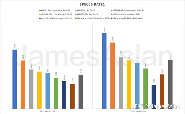 麒麟9000s大中核规格对比、初步性能测试 - 知乎