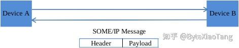 SOME/IP通信协议-总结篇 - 知乎