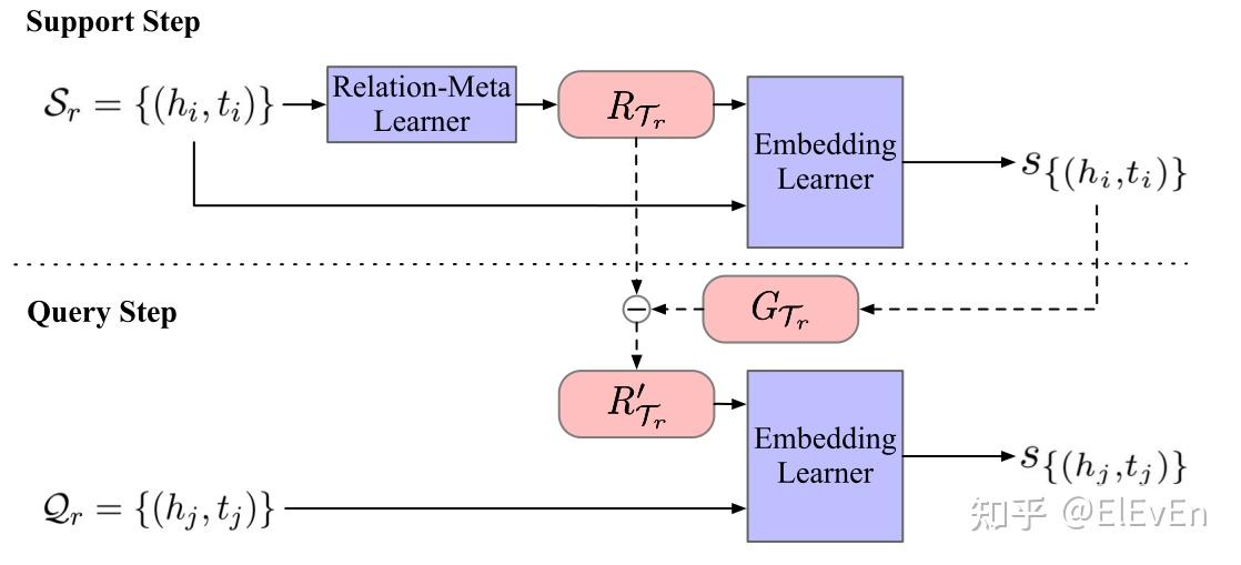 Meta Relational Learning for Few-Shot Link Prediction in Knowledge Graphs - 知乎
