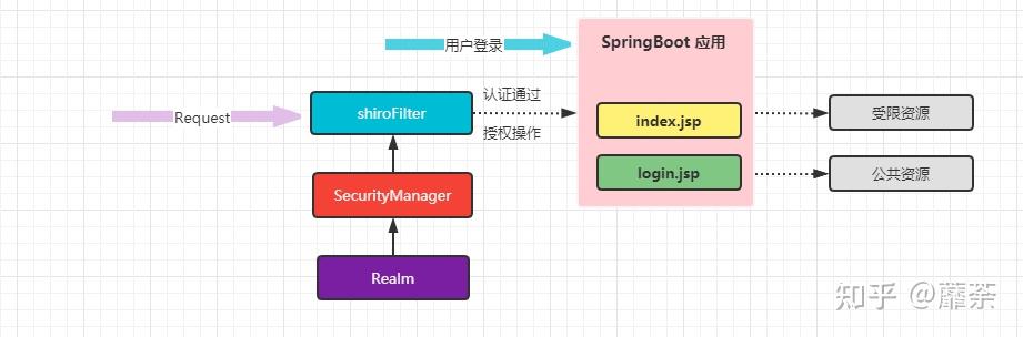 Springboot整合shiro 知乎