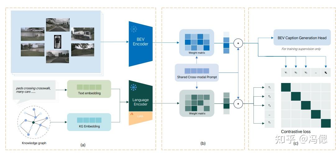 自动驾驶 | arxiv daily| BEV-CLIP：应对复杂场景的多模态BEV 检索方法 - 知乎