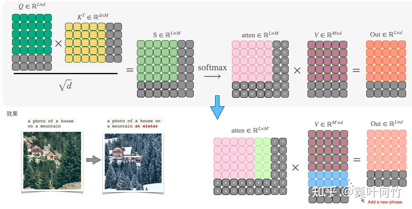 diffusion model(十四)： prompt-to-prompt 深度剖析 - 知乎