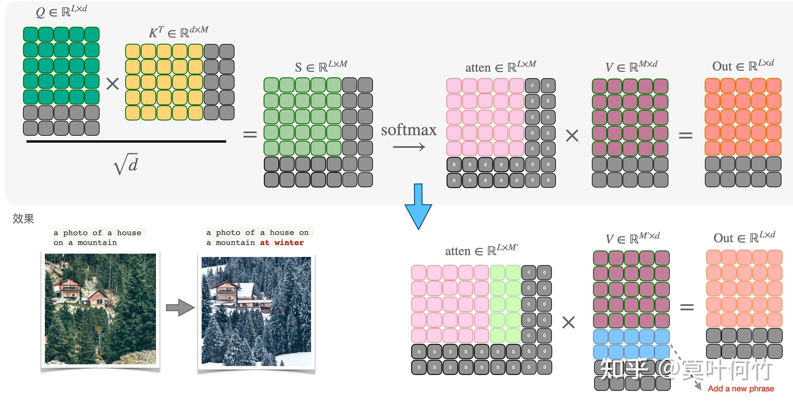 diffusion model(十四)： prompt-to-prompt 深度剖析 - 知乎