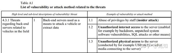 UNR155法规了解一下? - 知乎