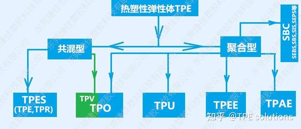 常见热塑性弹性体TPE分类图解及浅述 - 知乎