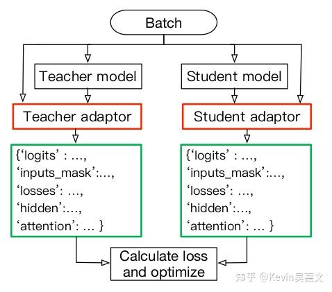 TextBrewer 通用蒸馏配置说明与工作流程介绍 - 知乎