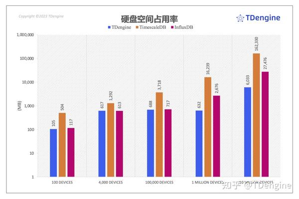 写入性能:tdengine 最高达到 Influxdb 的 103 倍,timescaledb 的 674 倍 知乎