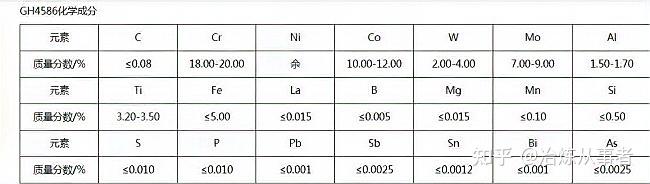 GH4586化学成分|GH4586硬度值 - 知乎