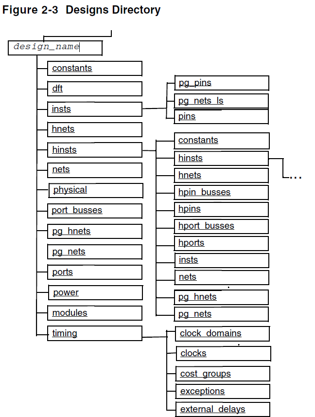 Genus User Guide: Chapter 2 Genus Design Information Hierarchy - 知乎