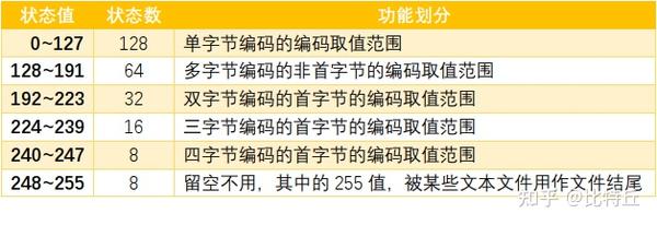 改造UTF-8 - 知乎