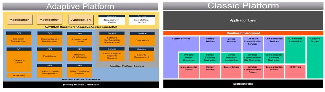 CP classic AUTOSAR与AP Adaptive AUTOSAR简单比较 - 知乎