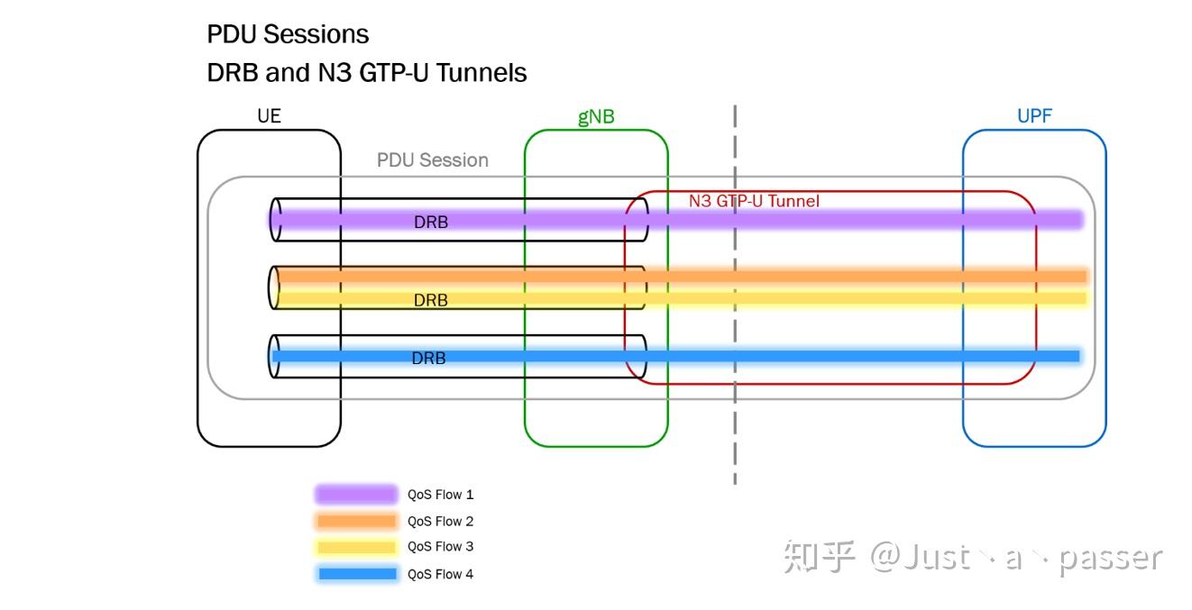 关于5G用户面中N3口(RAN到UPF)以及N9口(UPF之间)GTP隧道的应用原理和意义? - 知乎 关于5G用户面中N3口(RAN到UPF)以及N9口(UPF之间)GTP隧道的应用原理和意义? - 知乎